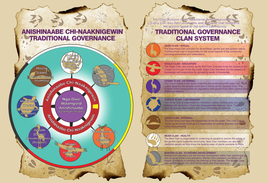 Traditional Governance - Anishinaabe Governance